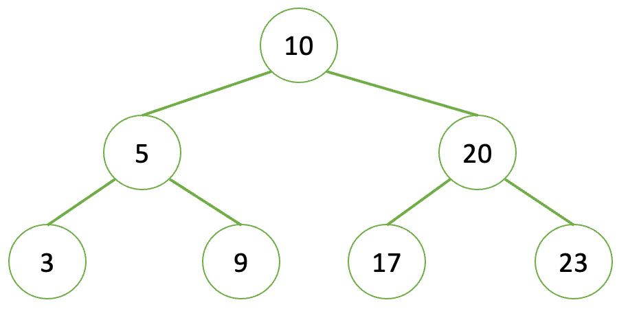 資料結構 - Binary Search Tree（二元搜尋樹） | Medium