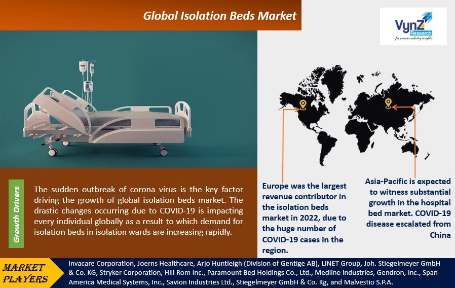 Isolation Beds Market Promising Growth Opportunities & Forecast 2025 ...