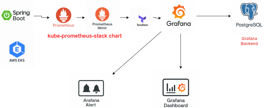 How to explain Grafana Prometheus Observability stack deployment in Production? | by Bhavuk ...