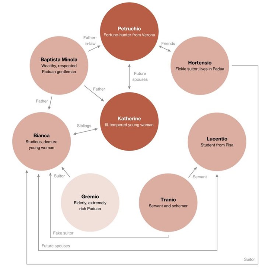 Recontextualising Gender Roles: The Taming of The Shrew in Modern ...