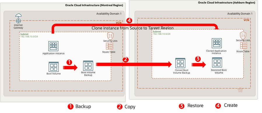 Clone Compute Instance From One Region To Another In Oracle Cloud By 3250