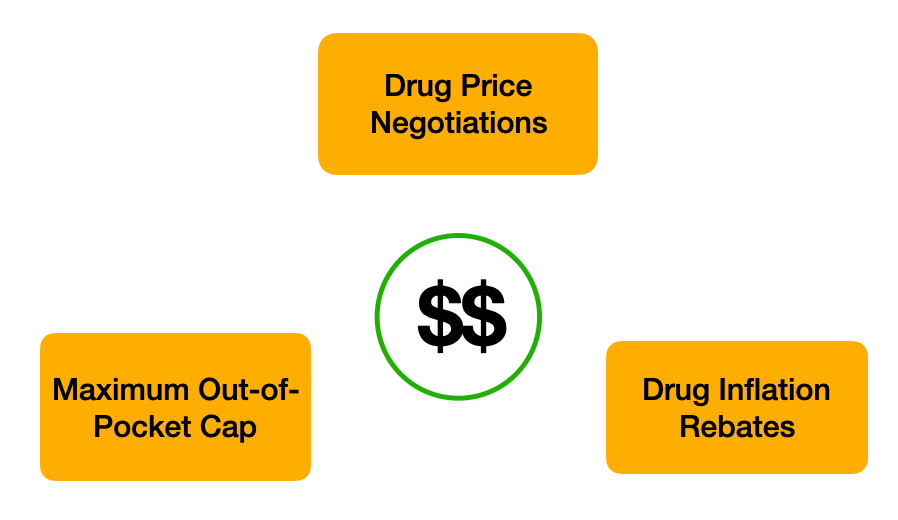 A2Xplor: Medicare drug price negotiation program | by Ahilan M G | Medium