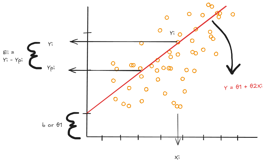 Linear Regression: From Basics to Intermediate | by Sanchit Sharma ...