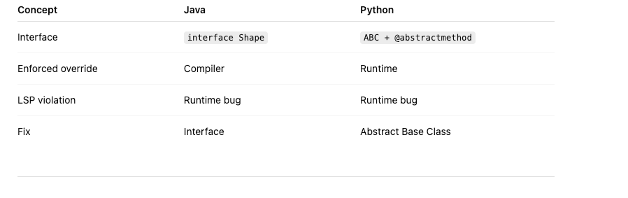 ⭐ SOLID Principles — Complete Guide with Java & Python | by Dewasheesh ...