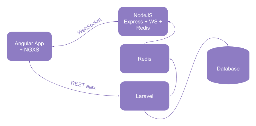 Angular NGXS and WebSockets with Laravel backend | by Myracle | Medium
