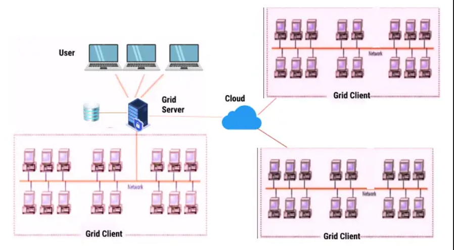Grid Computing Platform On Cloud. Overview | by fisheye | Medium