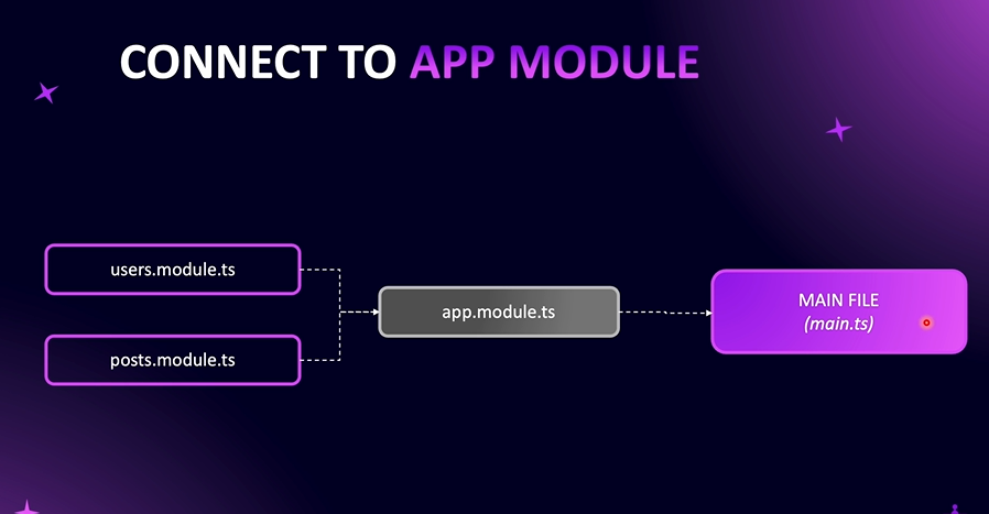 🧱 Understanding Modules In Nestjs A Deep Dive For Beginners By Prateek Badjatya Jul 2025