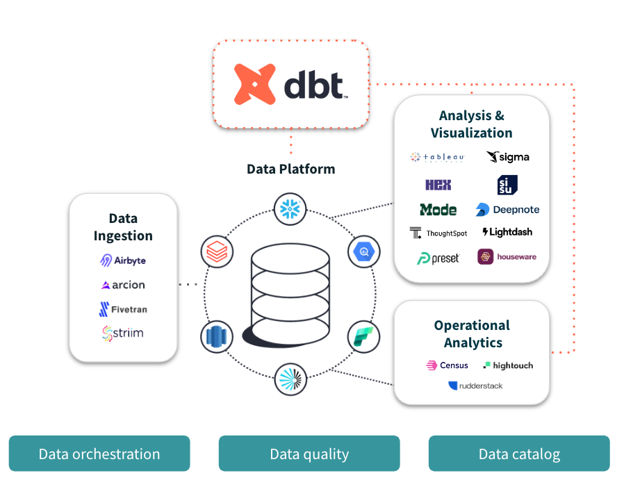 Modern Data Transformation with dbt: A Guide for Analysts and Engineers ...