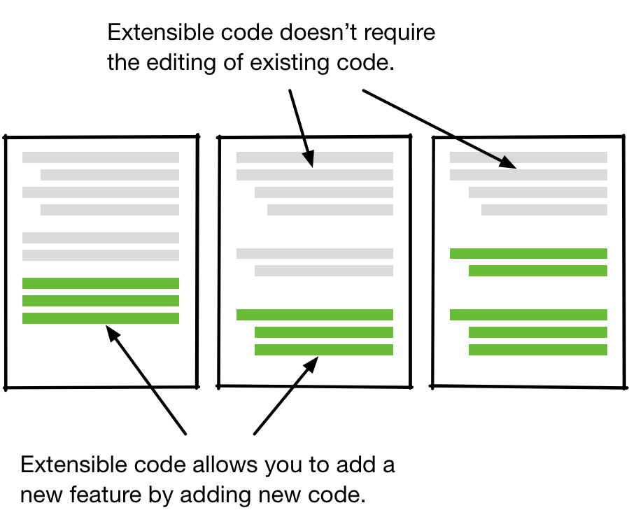 Extensibleness What Makes Code Extensible And Flexible? | By Manning