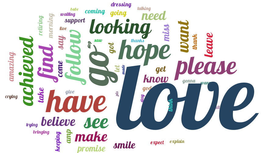 Word Clouds in Python. What are word clouds? | by Nishant Bhushan | Medium