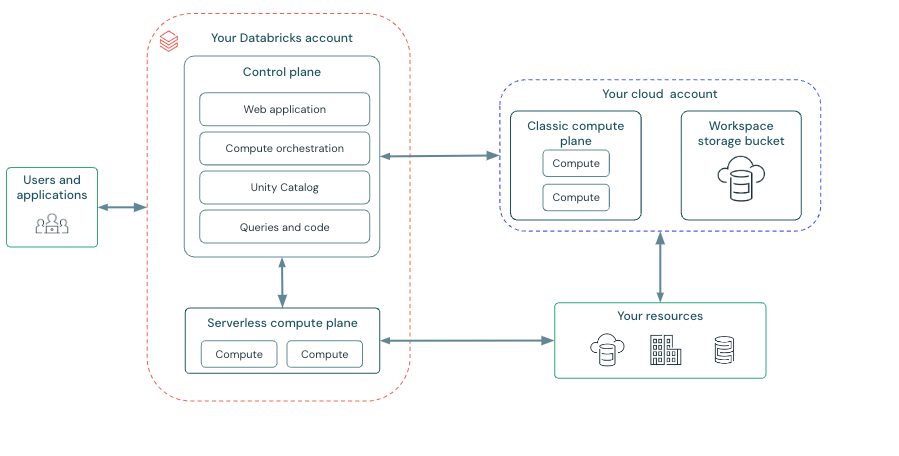 Azure Databricks Architecture: Components, Workflow, and Why It Matters | by Ankita Chougule ...