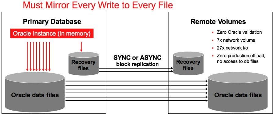Oracle Database Replication Ensuring Data Consistency And Availability By Hopes Brendan Jul 4004