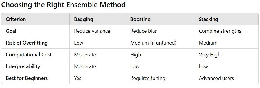 Understanding Ensemble Methods: Bagging, Boosting, and Stacking | by ...