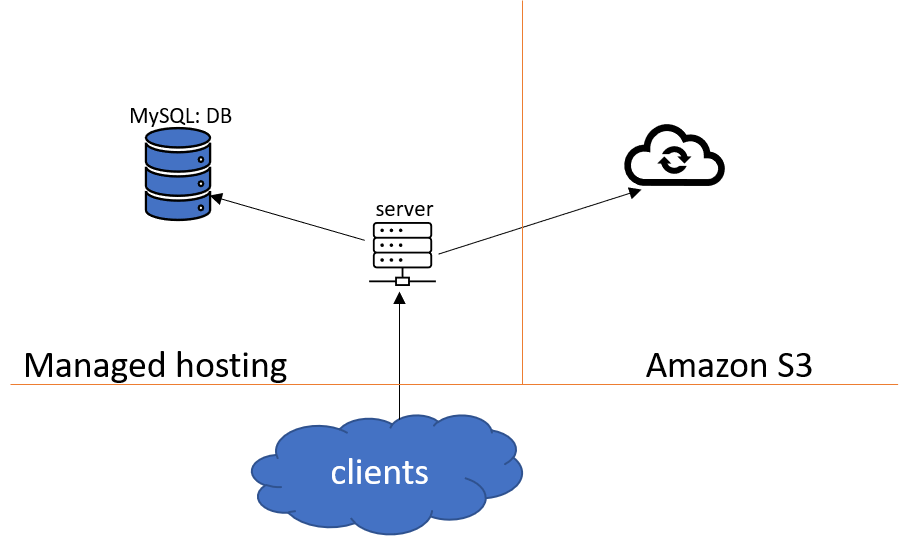 Dropbox System design. If you are preparing for system design… | by ...