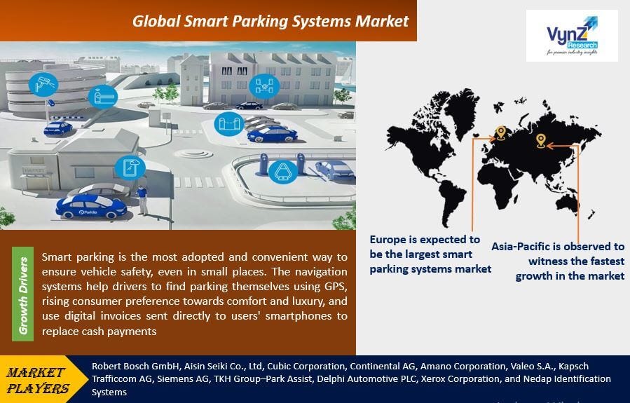 Global Smart Parking Systems Market to Reach $11.89 Billion by 2030 ...