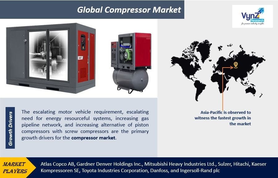 Global Compressor Market Size, Share & Trends | 2030 | by VynZ_Research ...