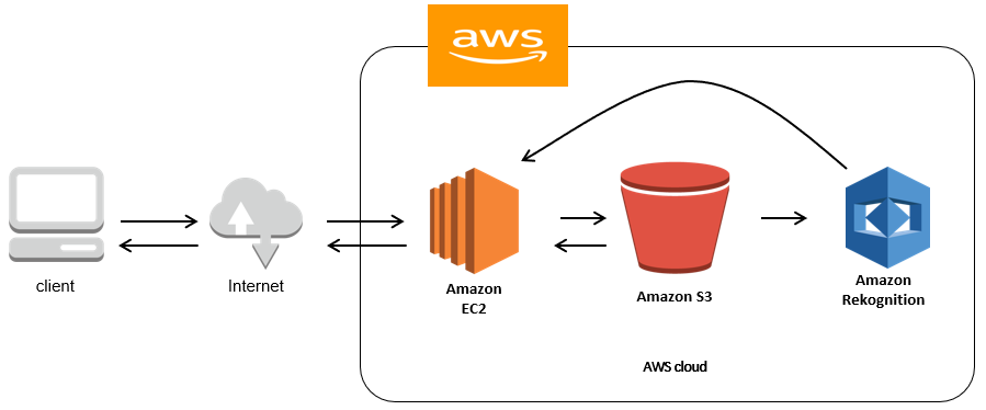 Build a Simple AWS Rekognition Application within 15 mins | by MPL | Medium