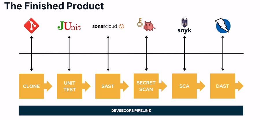 Intro Building And Deploying A Devsecops Pipeline By James Gacheru 0328