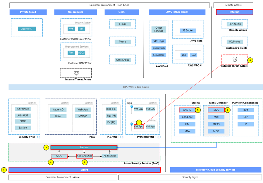 Unlocking Azures Secure Horizon Navigating The Latest Advancements