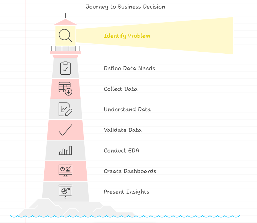 “Why Does Every Data Decision Begin with a Lighthouse? Let’s Decode the Journey!” | by Parnal ...