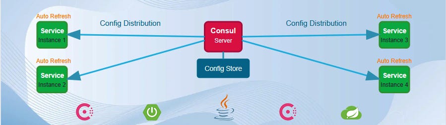 Centralized Configuration Management with Consul | by Vishnu ...