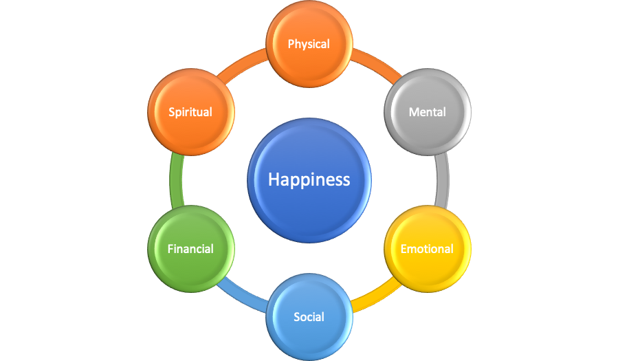 Compartmentalizing Life In Pursuit Of Happiness-An Introduction | by ...