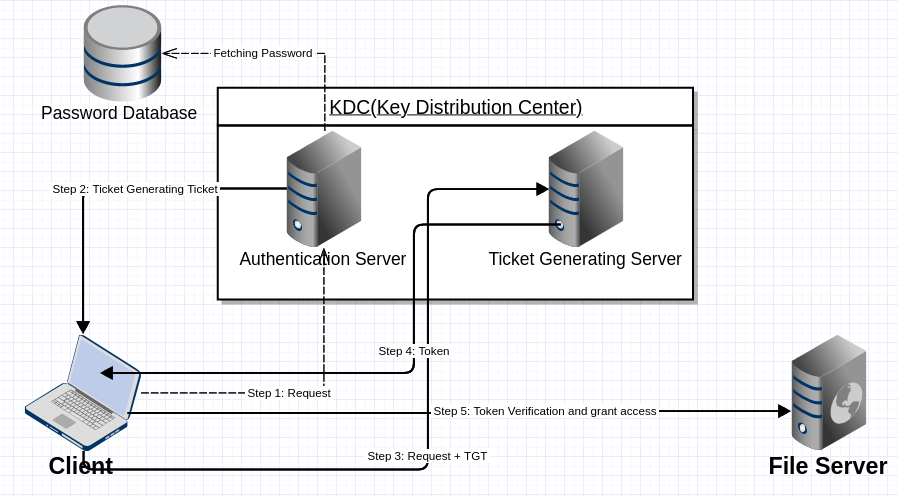Kerberos Authentication Protocol. Now-a-days authentication and ...
