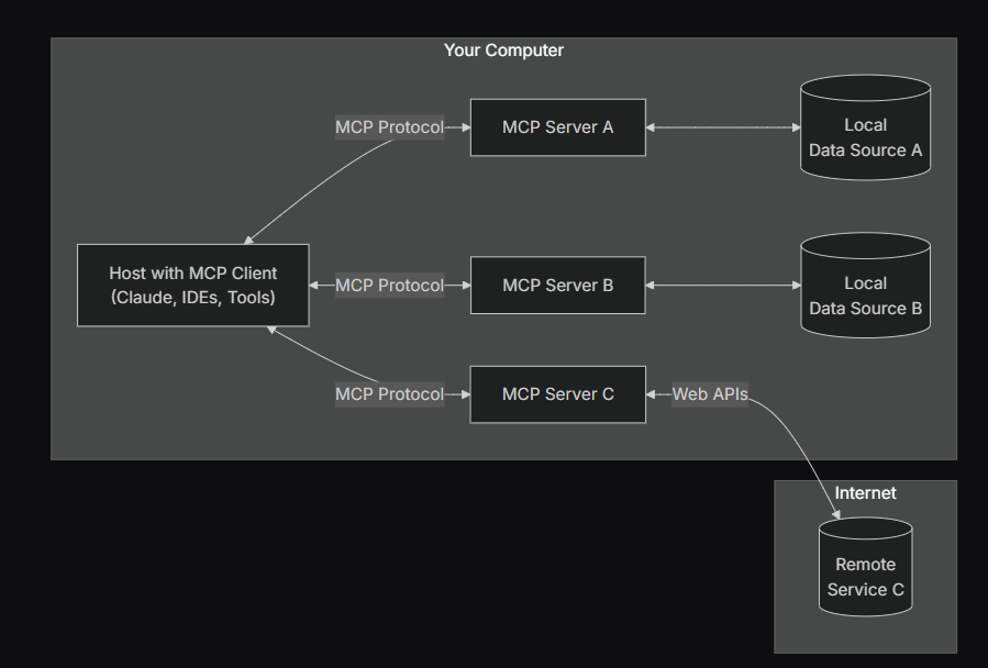 Model Context Protocol (MCP): A Practical Guide to Simplifying LLM Integration | by Kaviya ...