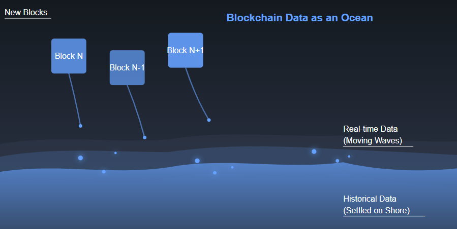 Real-time Blockchain Data Indexing: Challenges and Solutions | by Ankita Singh | Apr, 2025 | Medium