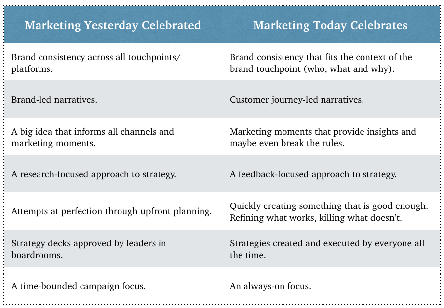 What is Modern Marketing?. Modern Marketing is marked by the rise… | by ...
