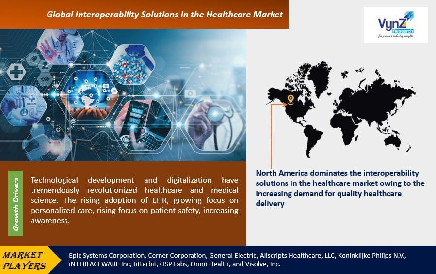 Interoperability Solution in the Healthcare Market — VynzResearch | by ...