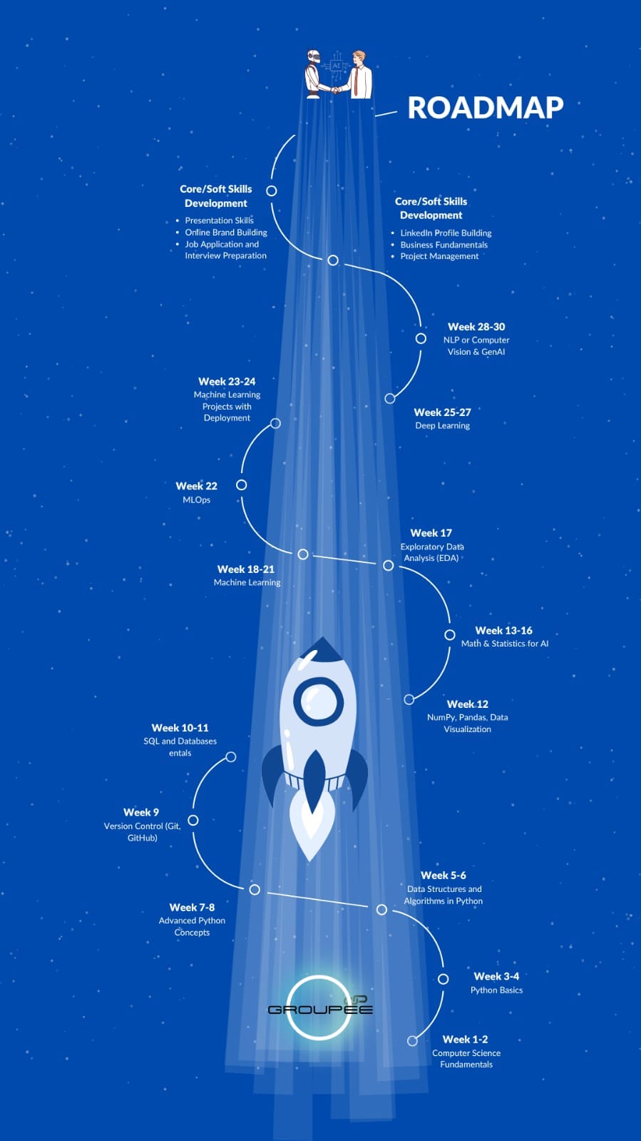 Navigating the AI and Data Science Landscape: A 250-Day Journey | by ...
