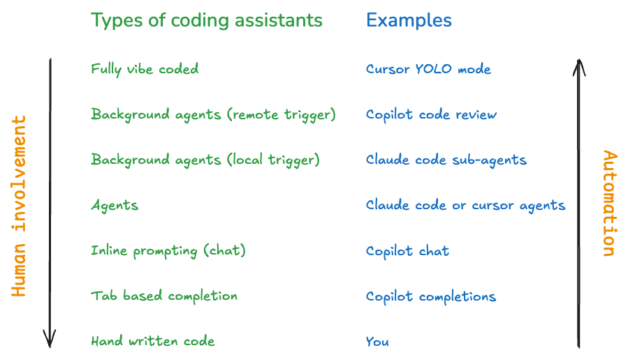 How to choose your coding assistants | by Karun Japhet | Jul, 2025 | Medium