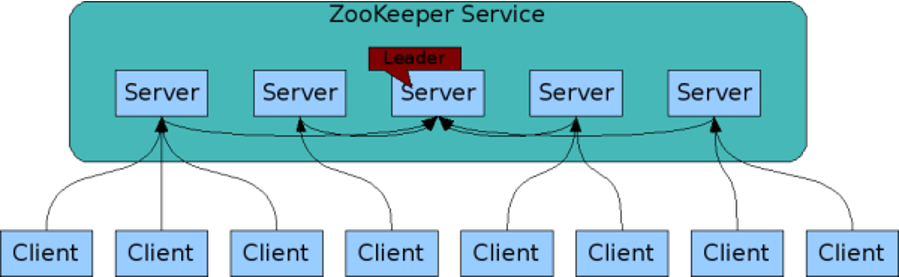 How to Setup Apache ZooKeeper Cluster in OCI | by Parasuram Havoji | Medium