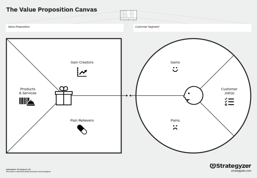 Value Proposition Canvas : A Bridge to Connect Imaginary Idea and Real ...