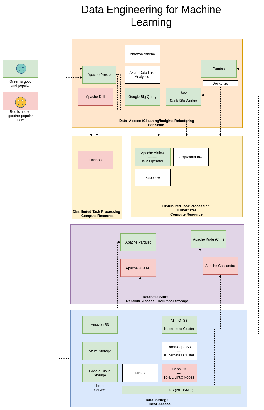 Data Engineering for Machine Learning - Better ML - Medium