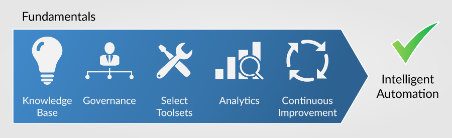 Enabling Digital Transformation Through Intelligent Automation | by ...