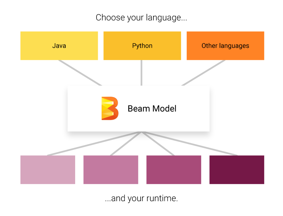 Type safe BigQuery in Apache Beam with Spotify’s Scio | by Sushil Kumar | The Startup | Medium