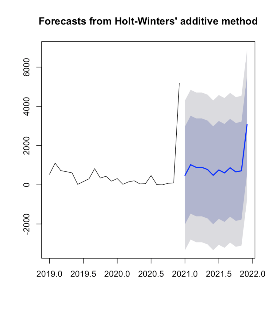 🛒 How to Run Sales Revenue Analysis and Forecasting With R | by ...