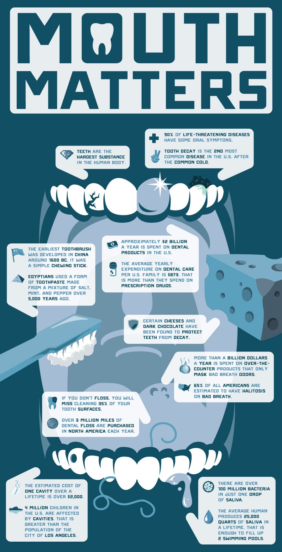 Mouth Matters — Dental Infographic | by Showground Dental Care — Castle ...