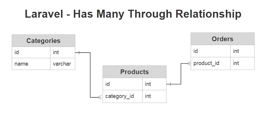 Laravel 10 Has Many Through Relationship Example | Medium