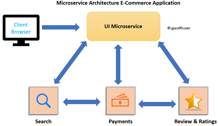 Decoupling Microservices with AWS EventBridge | NBTL