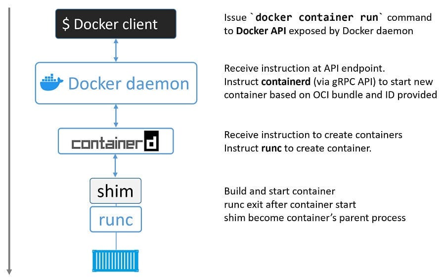 Interacting with containerd & Docker via CLI | by Ayush Parth | Medium