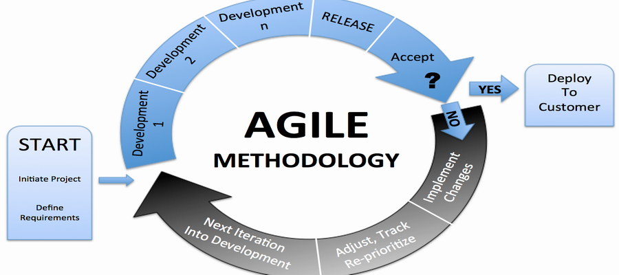Agile UX vs Lean UX: Don’t Force Yourself To Choose, Designer | by Amy ...