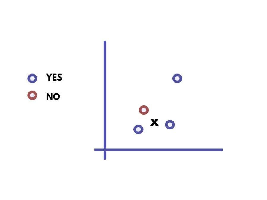 What Is KNN Algorithm In Machine Learning By He Codes IT Medium