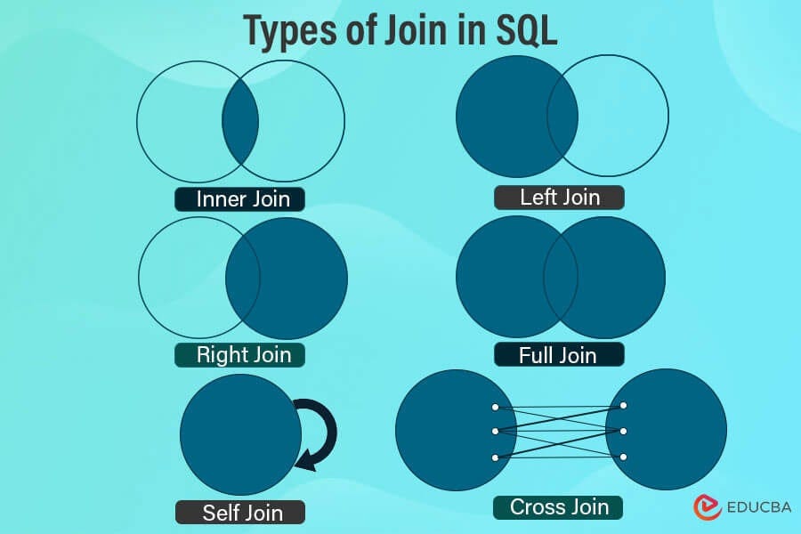 SQL Foundations Part 3: Understanding Outer Joins, Cross Joins, and Self Joins | Medium