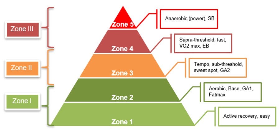 Training Zones Explained: What Your Heart Rate Actually Tells You | by ...