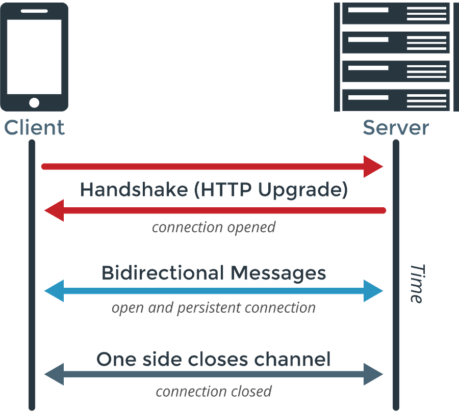 Integrating Action Cable Rails 60 With Reactjs By Raq Robinson Medium