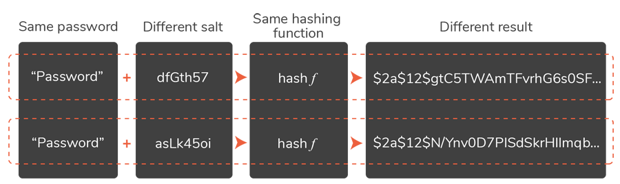Easy NodeJS Tutorial From Scratch #8 — Hashing passwords during registration and login using ...