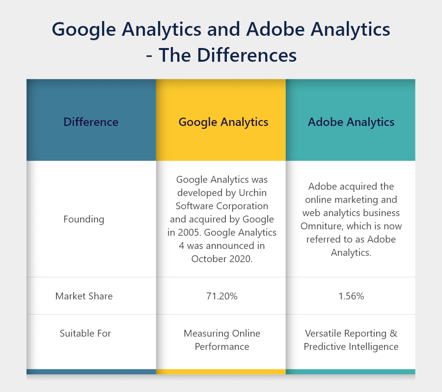 Google Analytics 4 vs Adobe Analytics | Medium